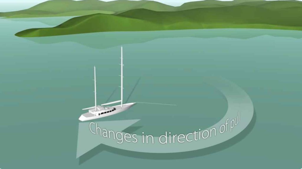 What is the Major Danger of Anchoring a Fishing Boat from the Stern ...